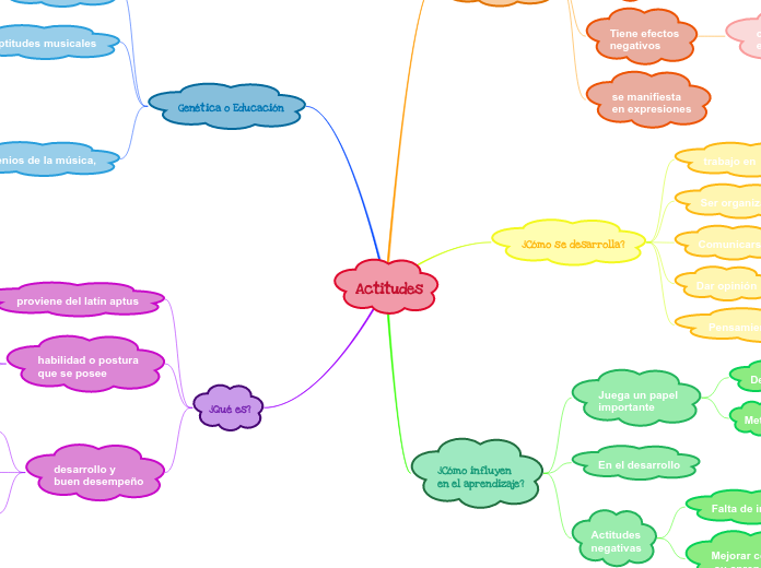 Actitudes - Mind Map